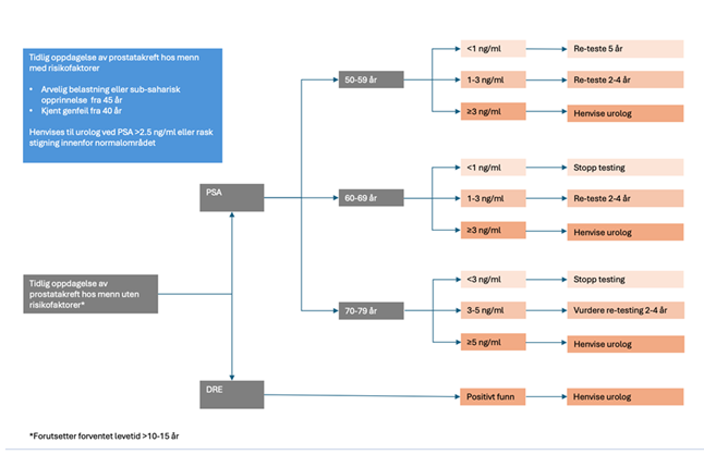 Prostatakreft – handlingsprogram - Helsebiblioteket
